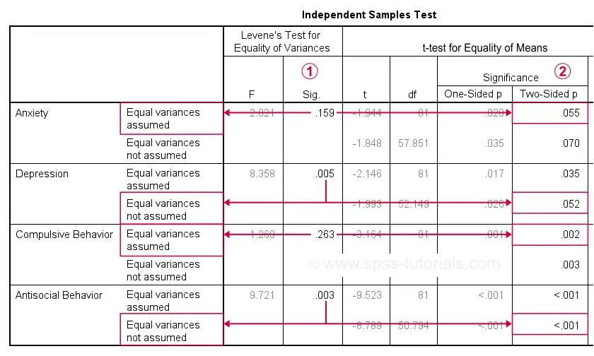 Spss Independent Samples T Test Beginners Tutorial Gambaran Spss Independent Samples T Test Beginners Tutorial Gambaran
